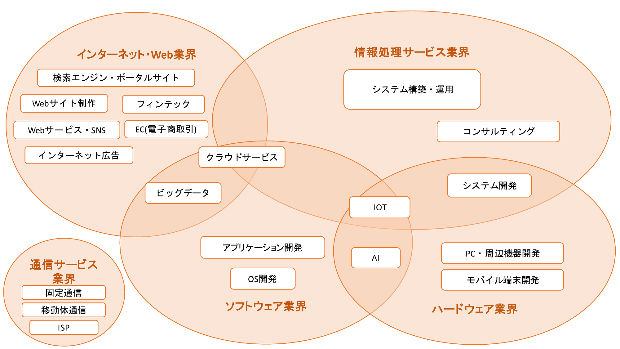 ざっくり理解する|未経験者のためのit業界の全体像 未経験からのit転職ガイド